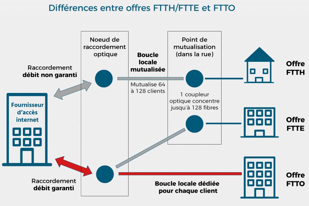 Fibre Optique pour les professionnels - Espace Télécom, Vendée